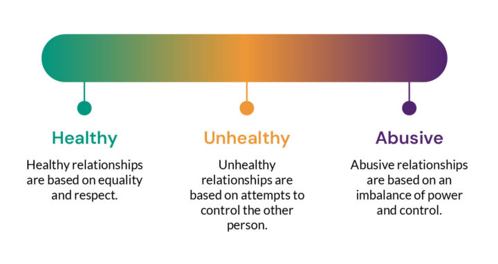 Signs of an Unhealthy Relationship - North Dakota Domestic & Sexual ...